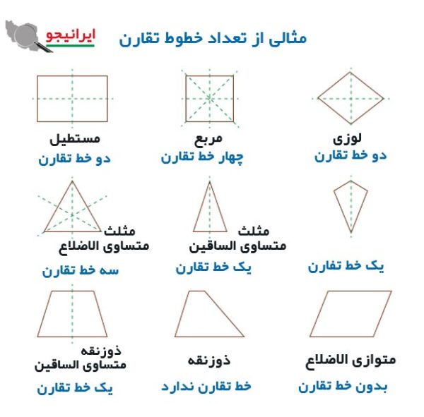 تعریف خط تقارن چیست؟ آموزش محور تقارن با مثال رسم آن