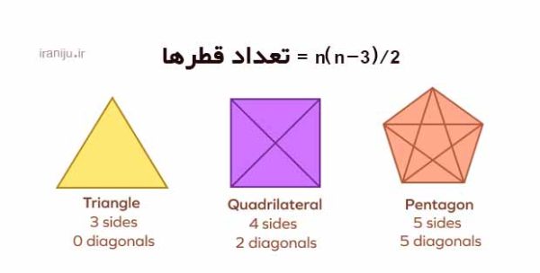 تعریف قطر چیست؟ آشنایی با قطر در اشکال هندسی ریاضی ایرانیجو